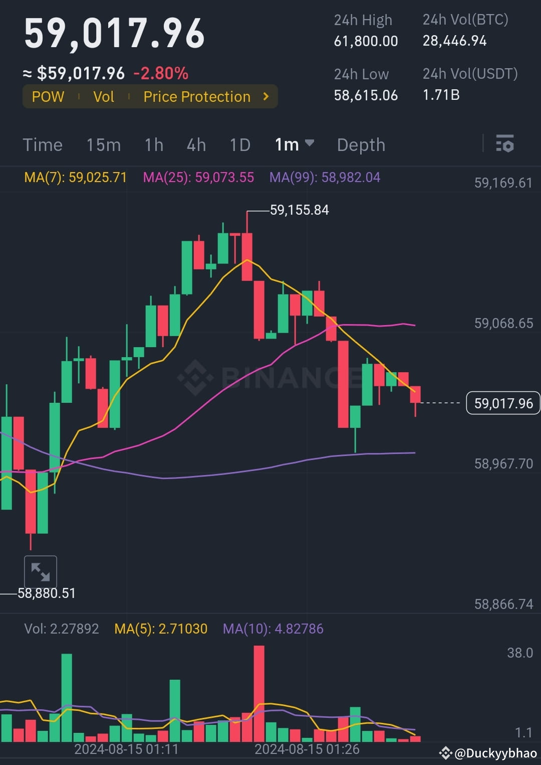 **Market Analysis:** The current $BTC /USDT chart reveals a | CryptoGuru12 on Binance Square