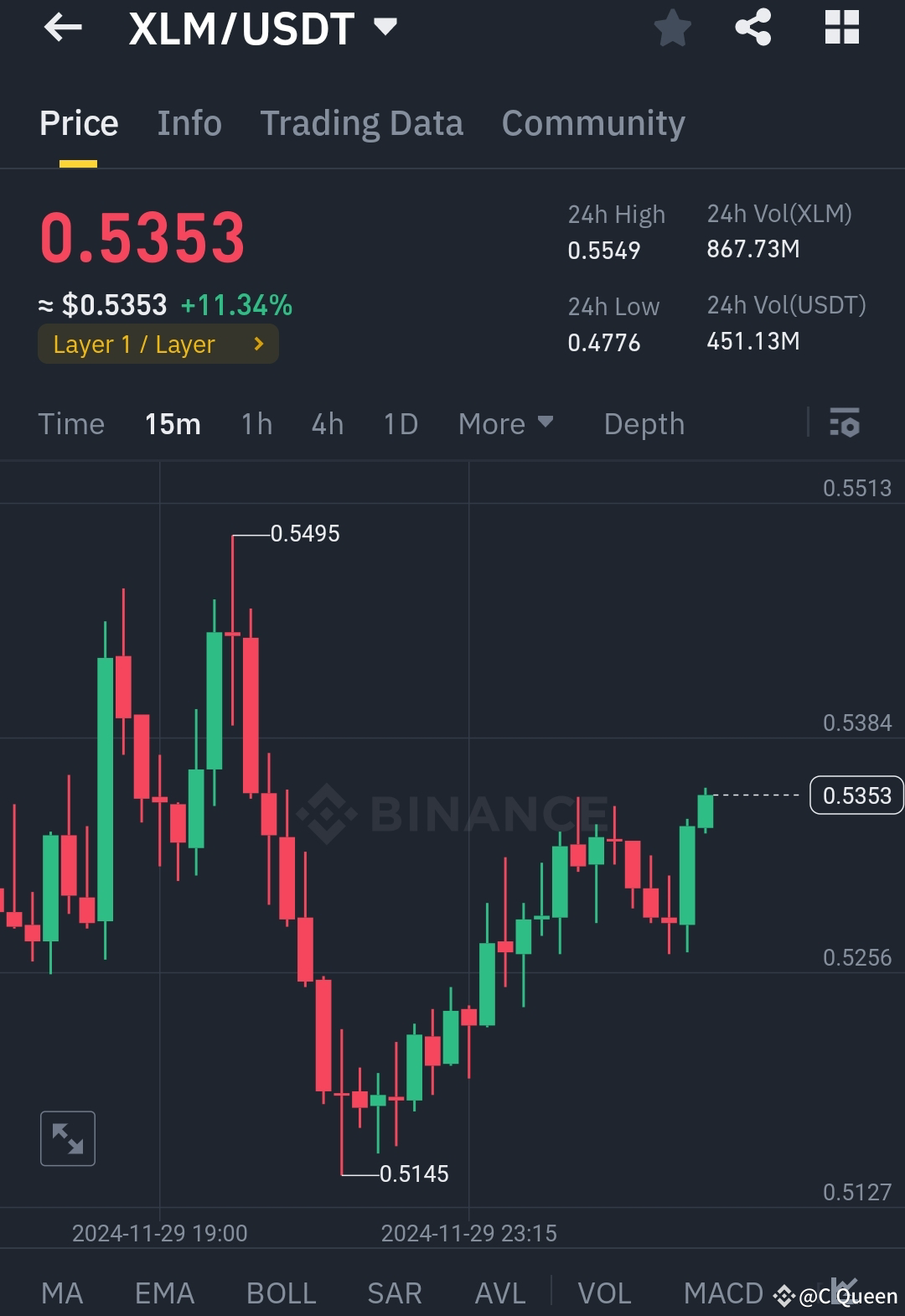 🚨 $XLM /USDT ALERT: Major Momentum Building – Don't Miss Ou | C Queen on Binance Square