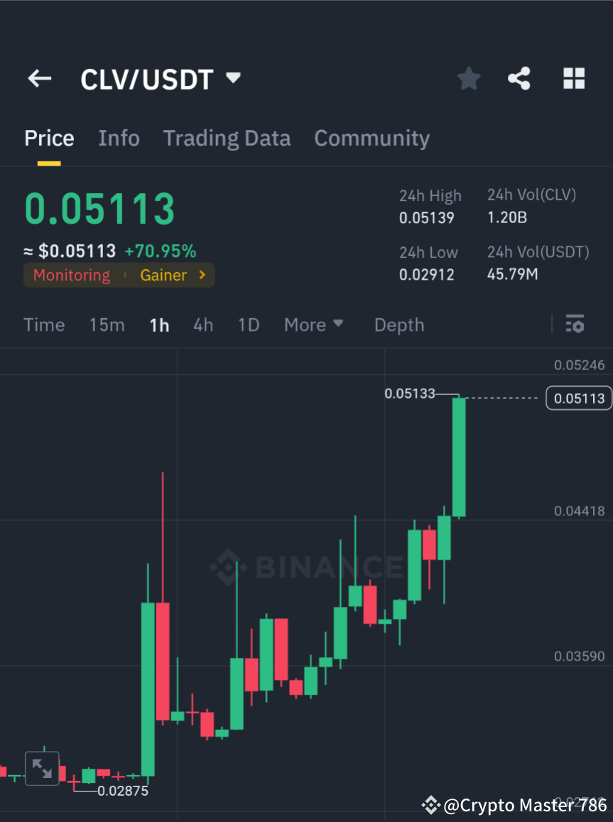 $CLV $CLV 📈 CLV/USDT Trading Analysis – Bui | Crypto Master 786 on Binance Square