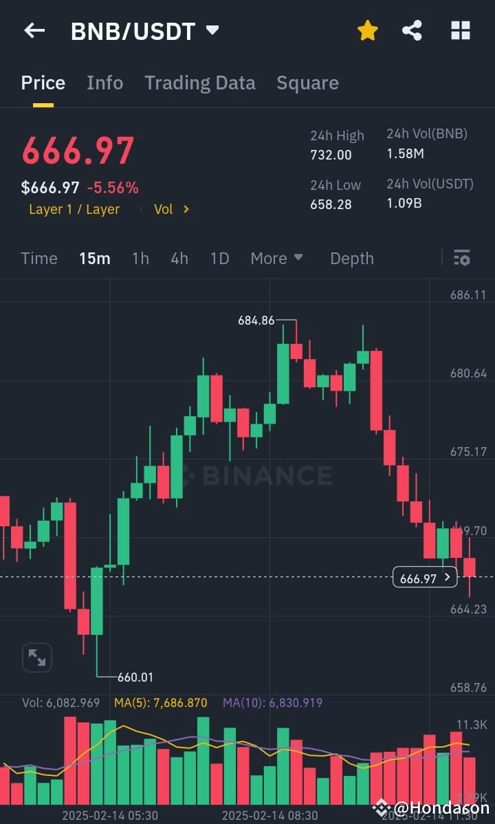 $BNB /USDT Trading Analysis & Signal – 15-Min Chart $BNB i | Hondason ...