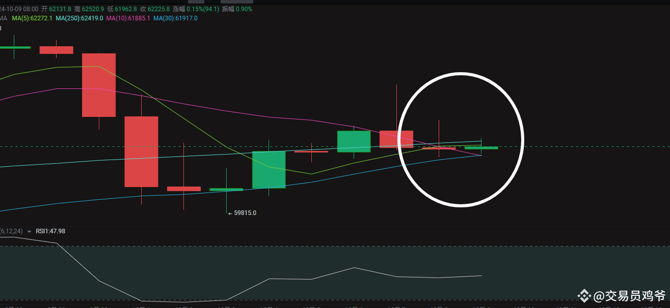 $BTC The last time the four moving averages of ma5, ma10, ma | 交易员鸡爷 on ...