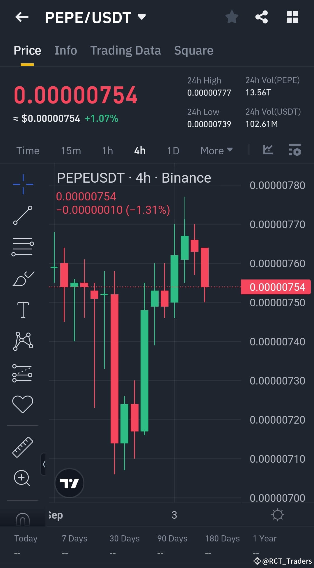 🚨 $PEPE /USDT Analysis Alert: Current price is holding at | Professor Mike on Binance Square