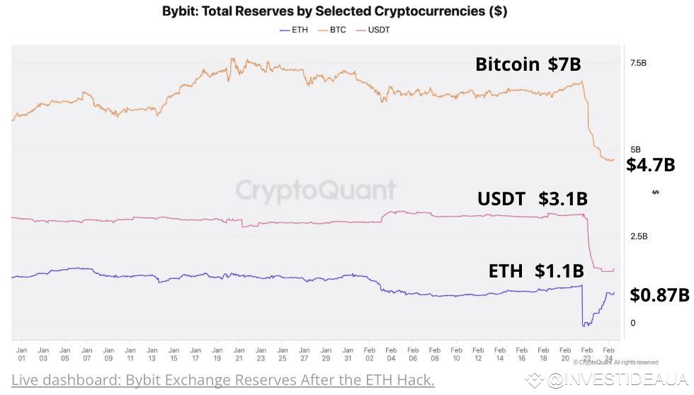 After the hack, Bybit's #ETH reserves recovered to $874 mil ...