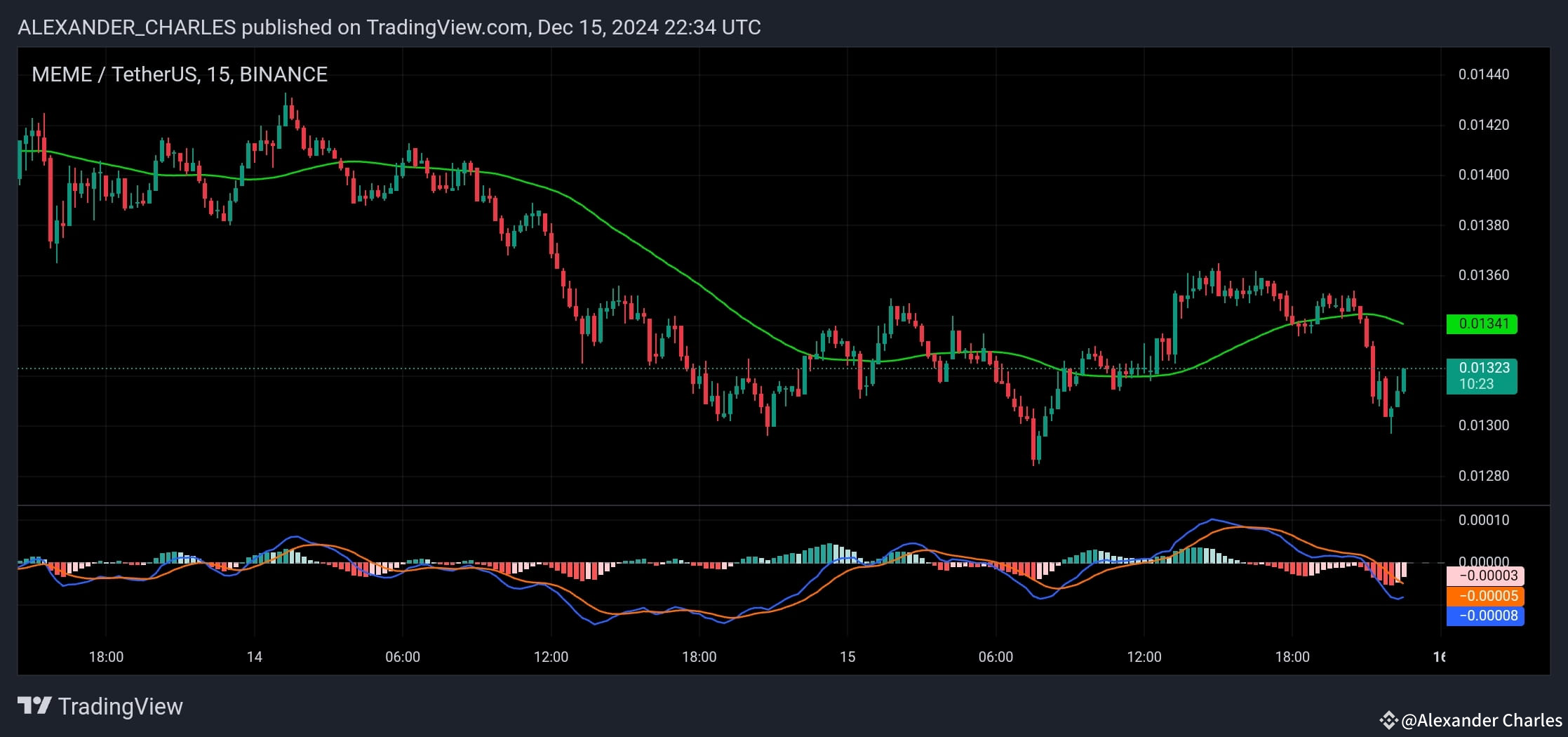$MEME Long Liquidation: $6,752.90 at $0.01308 $MEME is seei | Alexander ...