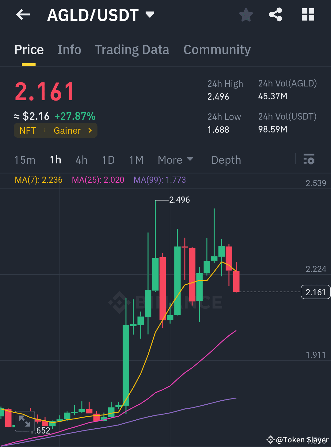 $AGLD /USDT Update – Strong Momentum Reversal in Progress C | Token Slayer on Binance Square