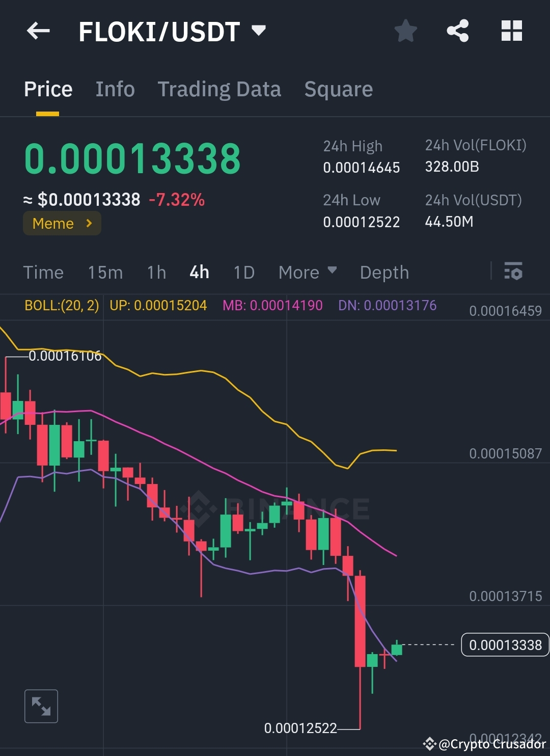 🚀 $FLOKI /USDT Technical Analysis and Trading signal 📶🌟⚠️ | Crypto Crusador on Binance Square