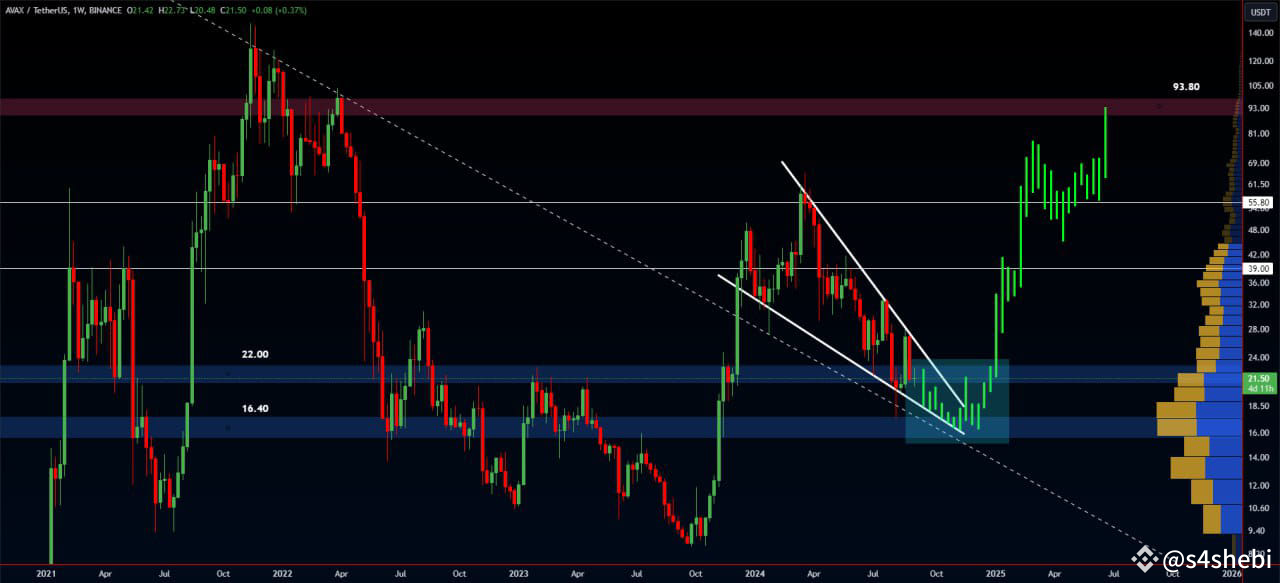 💰 #AVAX/USDT Mid-Term Setup $AVAX #AVAX Looking for more | s4shebi on Binance Square