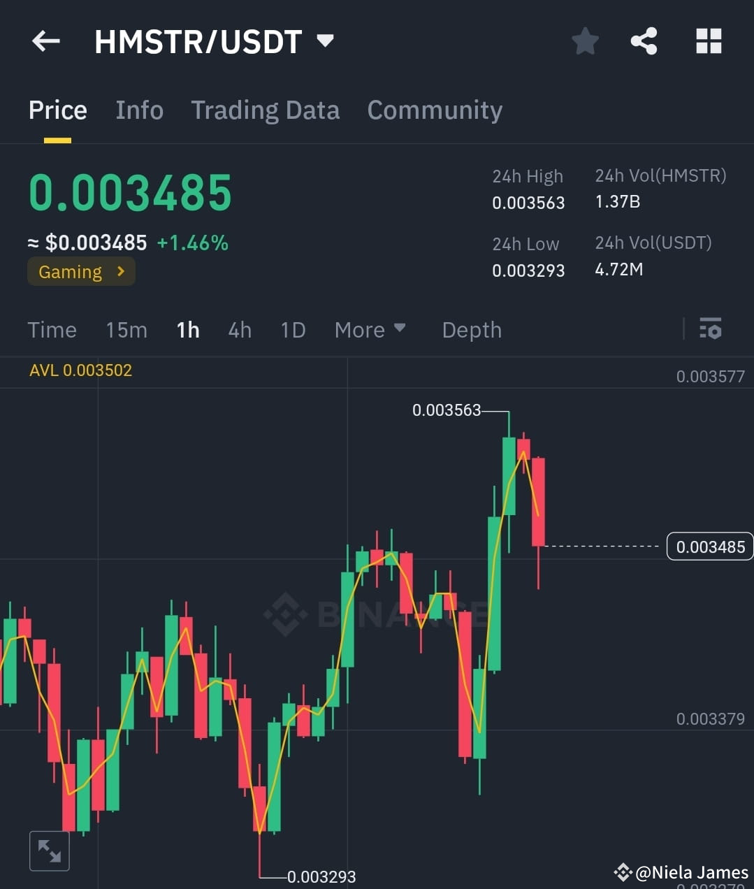 $HMSTR /USDT Gains Momentum: Bulls Take Control with Strong | Niela James on Binance Square