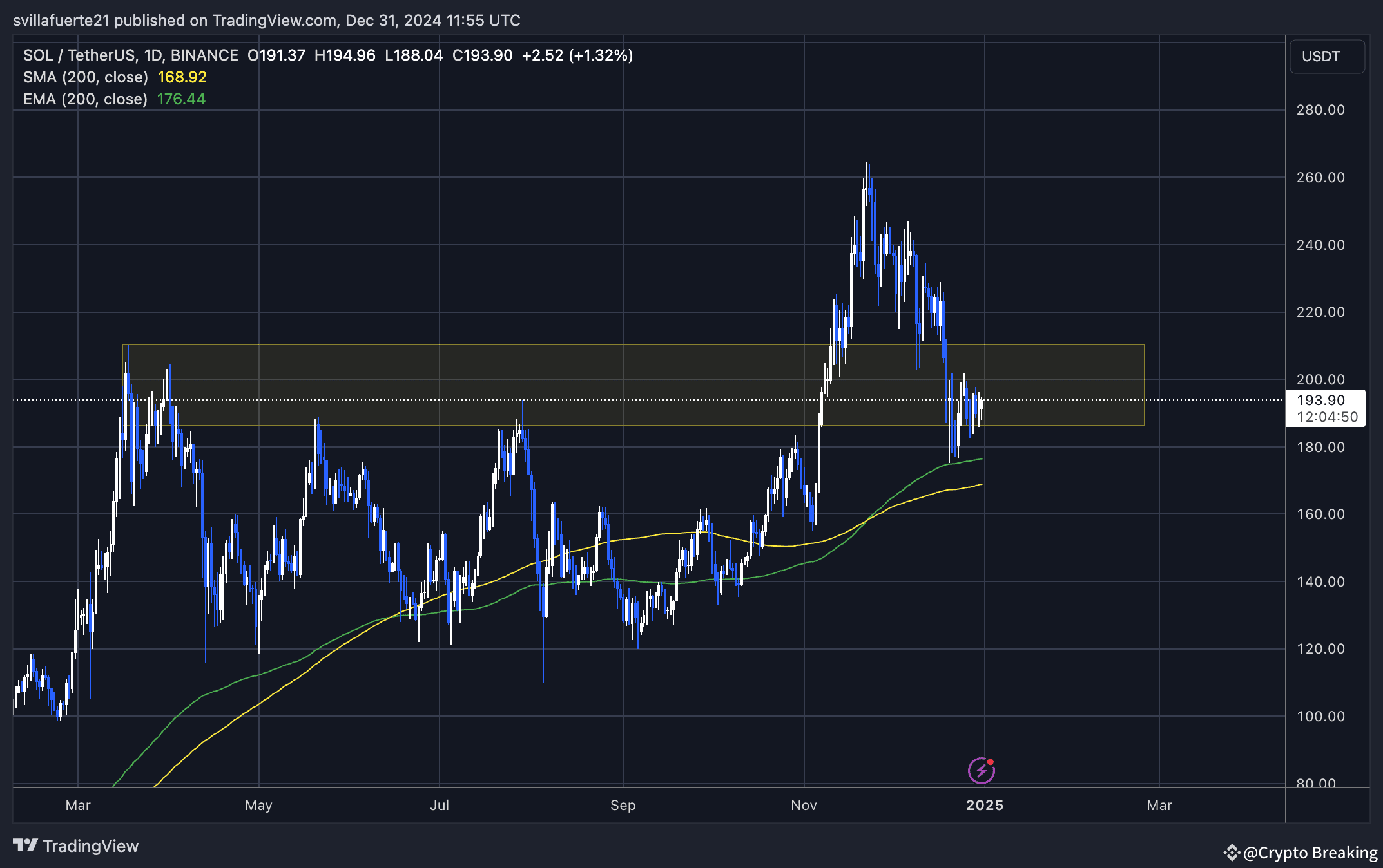 Solana Holds Crucial Level – Can SOL Push Above $200? | Crypto Breaking ...
