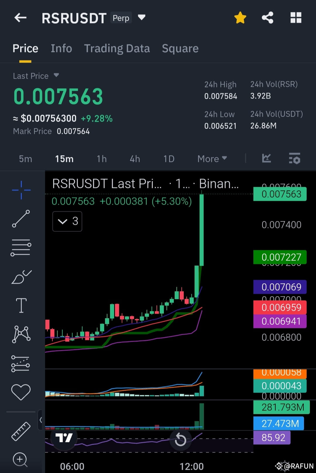 Congratulations Legends 🧡 $RSR USDT 2nd Target Smoothly Ach | User09 on Binance Square
