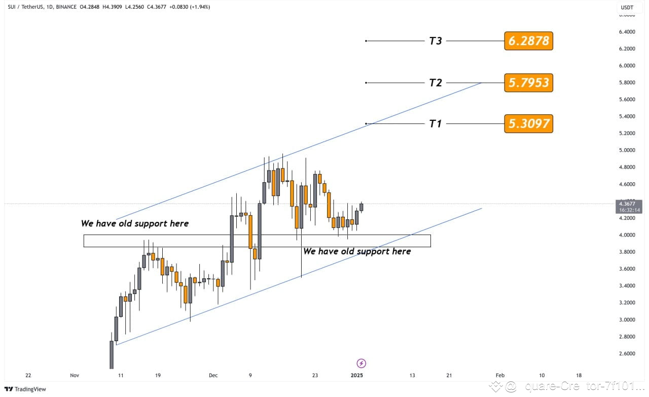 $SUI $SUI/USDT Analysis SUI Ascending Channel: SUI is t | AMANDA BELLA on Binance Square