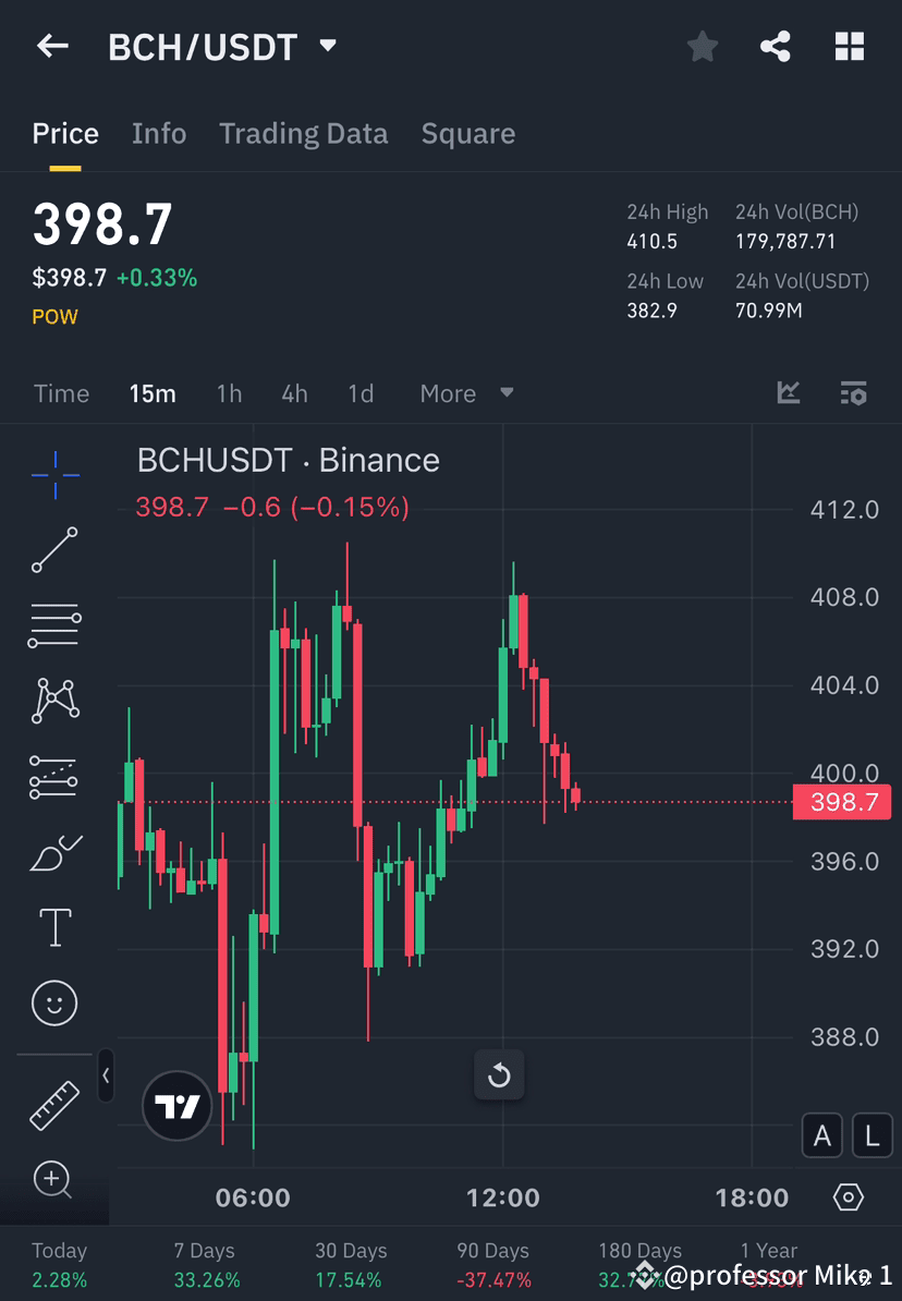 $BCH /USDT Short Trade Opportunity: Bearish Reversal Signal! | professor Mike 1 on Binance Square