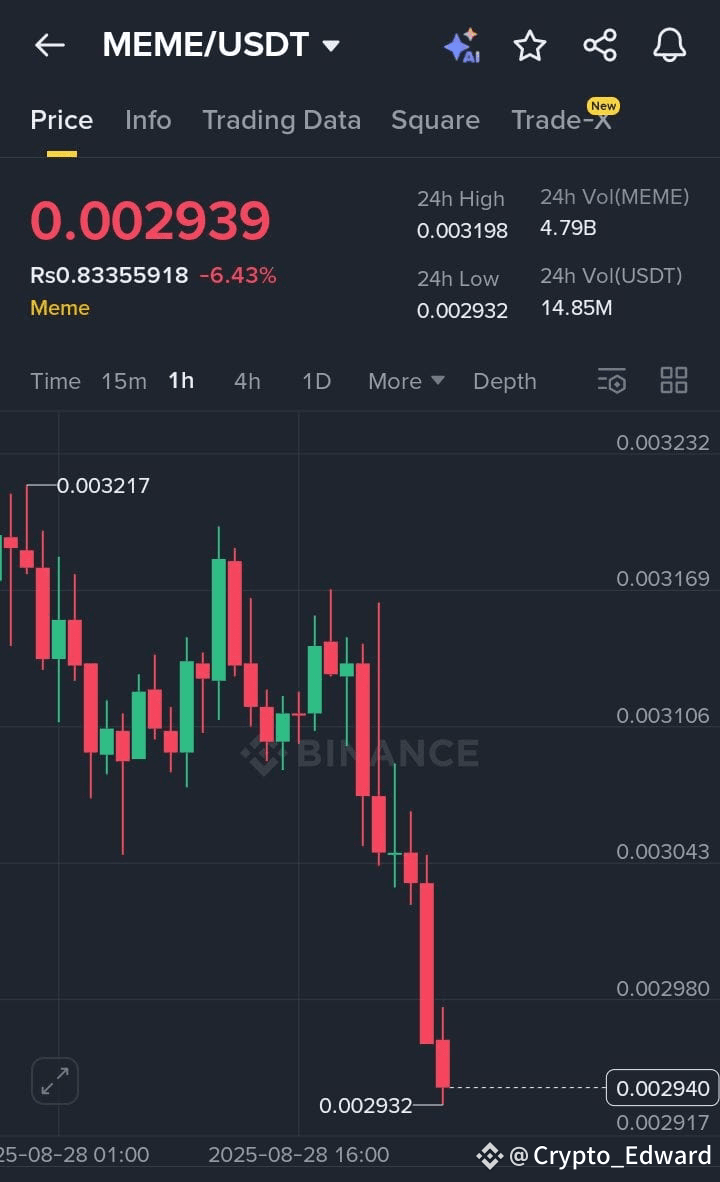 $MEME /USDT BEARISH BREAKDOWN — PRICE SLIDES TO NEW LOWS Th | Crypto ...