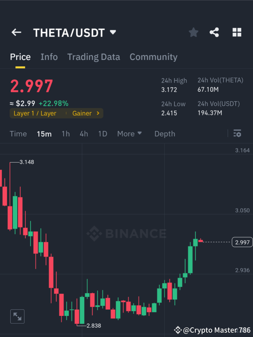 $THETA 🔥 THETA/USDT Technical Analysis: Eyeing a Potentia | Crypto Master 786 on Binance Square
