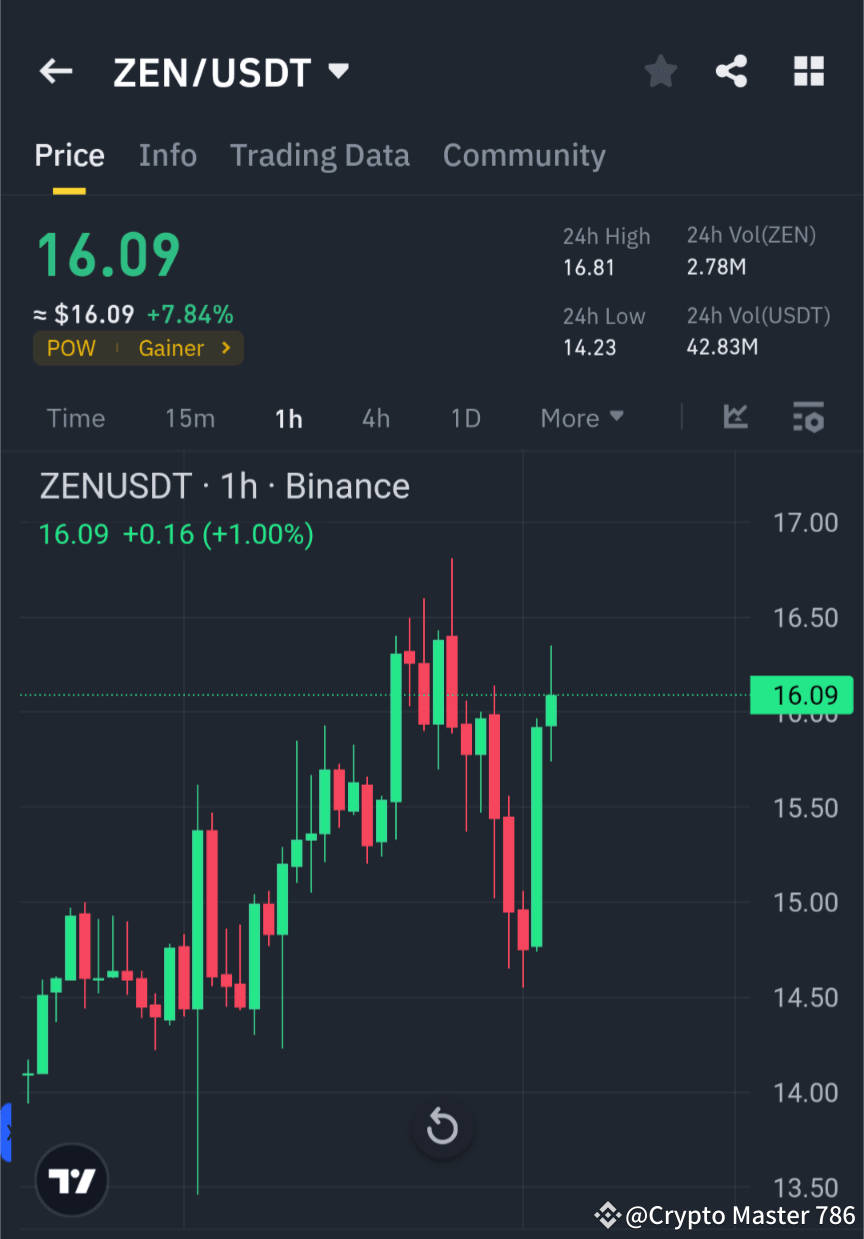 $ZEN 📊 ZEN/USDT Technical Analysis 🚀 Current Price: $16. | Crypto Master 786 on Binance Square