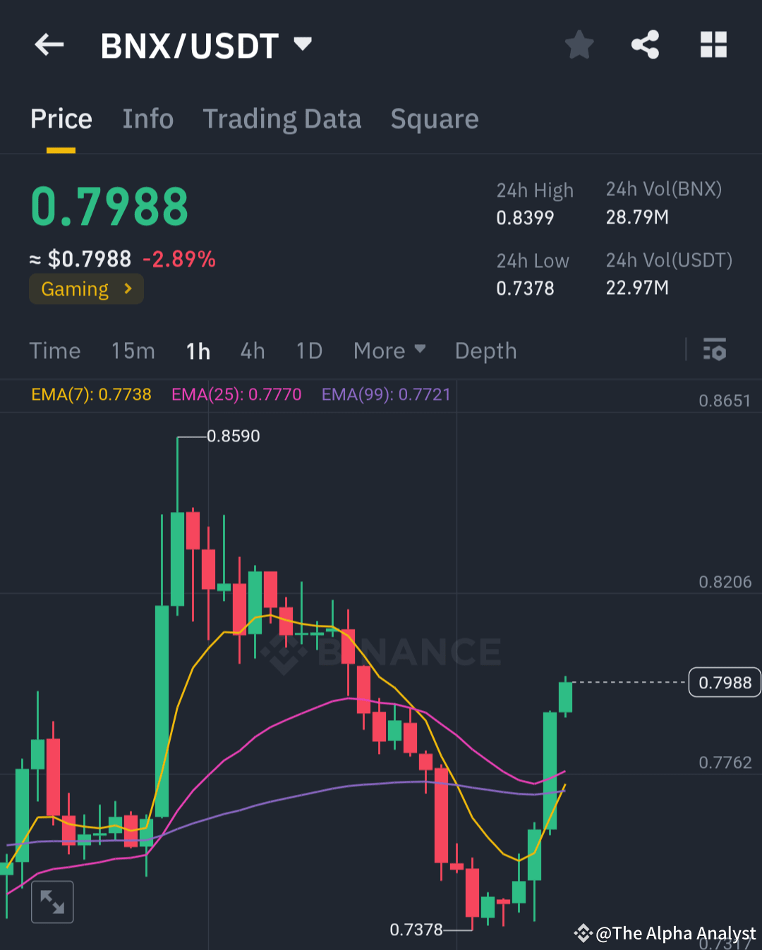 $BNX USDT Technical Analysis!! $BNX is currently trading a | Crypto Master 786 on Binance Square