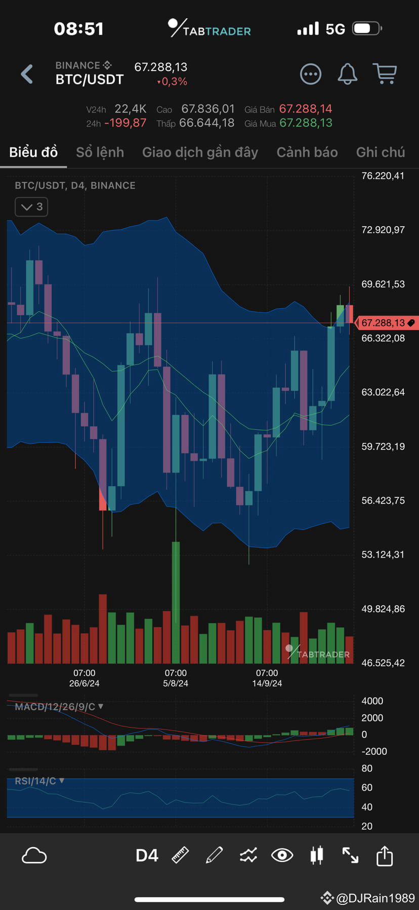 Nhận định nhanh BTC ngày 23/10 :$BTC - BTC vẫn đang đi sw | CRain1989 trên Binance Square