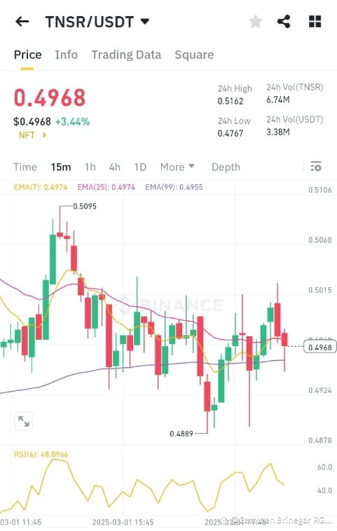 #BinanceLaunchpoolRED 📊 $TNSR /USDT Technical Analysis – | Cathleen Brinegar RGnC on Binance Square