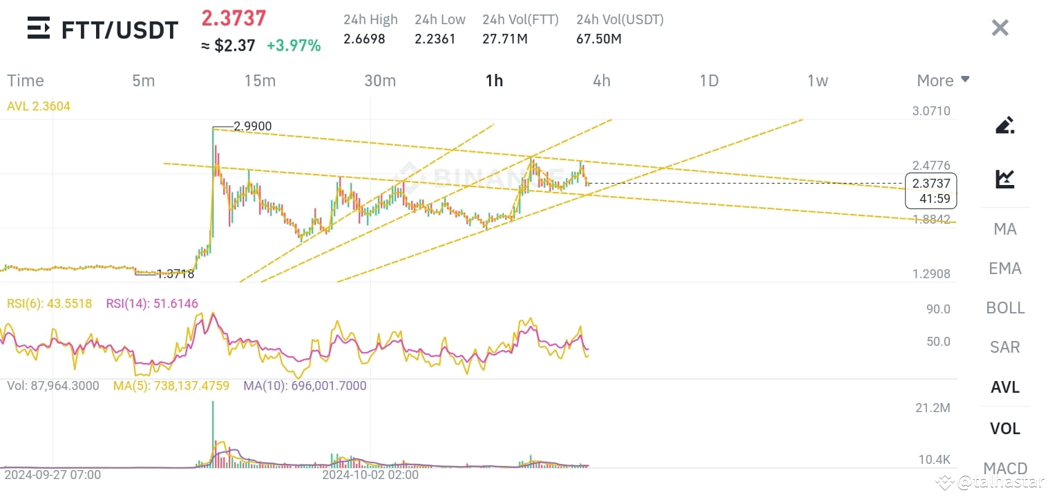 $BTC $FTT/USDT Analysis: Bullish Trend with Key Levels to | TALSA Crypto on Binance Square
