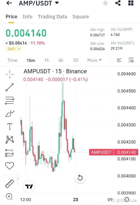 $AMP /USDT Technical Analysis: Eyeing Key Targets 🎯 AMP/ | RB-Trader on Binance Square