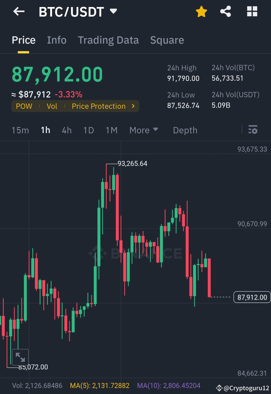 🚨 $BTC /USDT ALERT: High-Volatility Zone on the 1-Hour Char | CryptoGuru12 on Binance Square