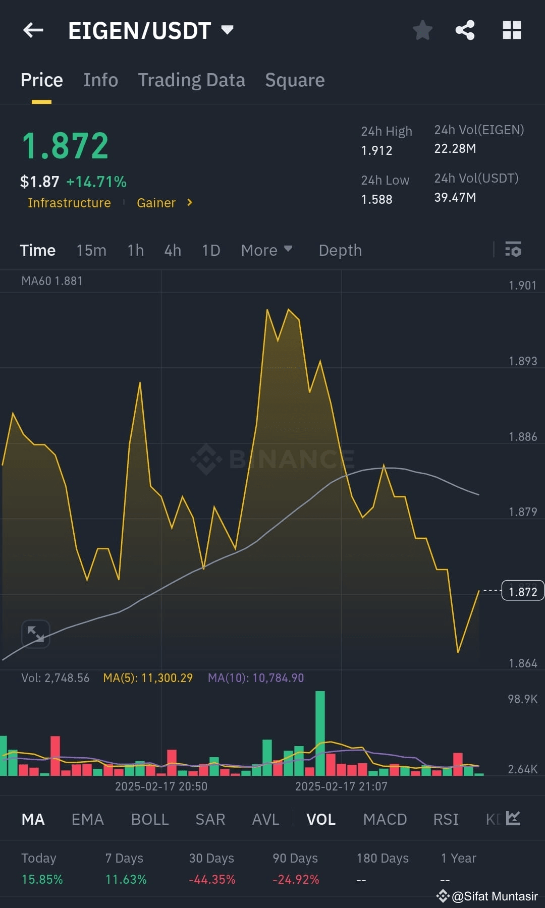 As of February 17, 2025, EigenLayer (EIGEN) is trading at ap | Sifat Sikder on Binance Square