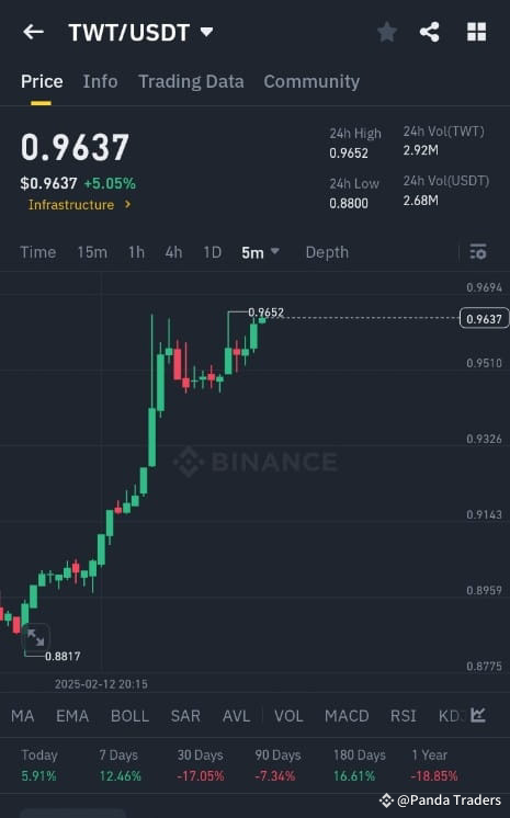 $TWT Spot buy Targets 1.00 1.20 1.50 #TWTUSDT #Write2Earn! | Panda Traders on Binance Square