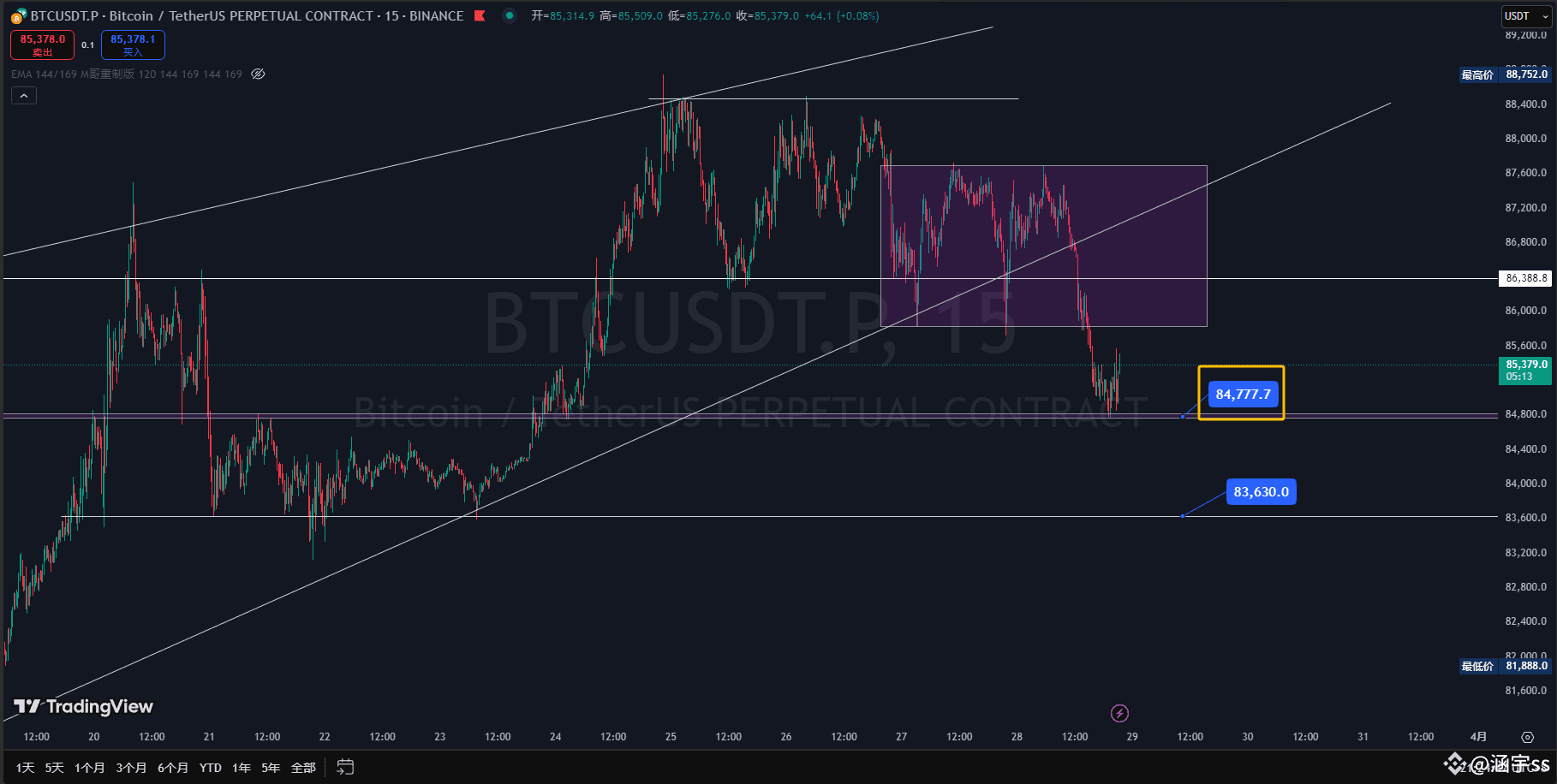 #BTC 欧谢特！ 怎么又跌了？牛市结束了吗？我下楼买包烟... ---看跌楔形向下跌破，不看跌看啥？ ---84 | 涵宇ss en ...