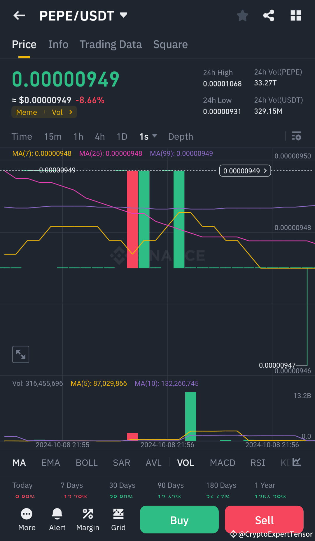 $PEPE According to our current Pepe Coin price prediction ...
