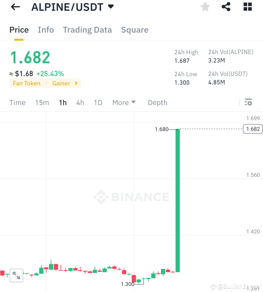🚨 $ALPINE /USDT SKYROCKETS – MASSIVE BULLISH SURGE🚨 $ALPI | BullishBanter on Binance Square