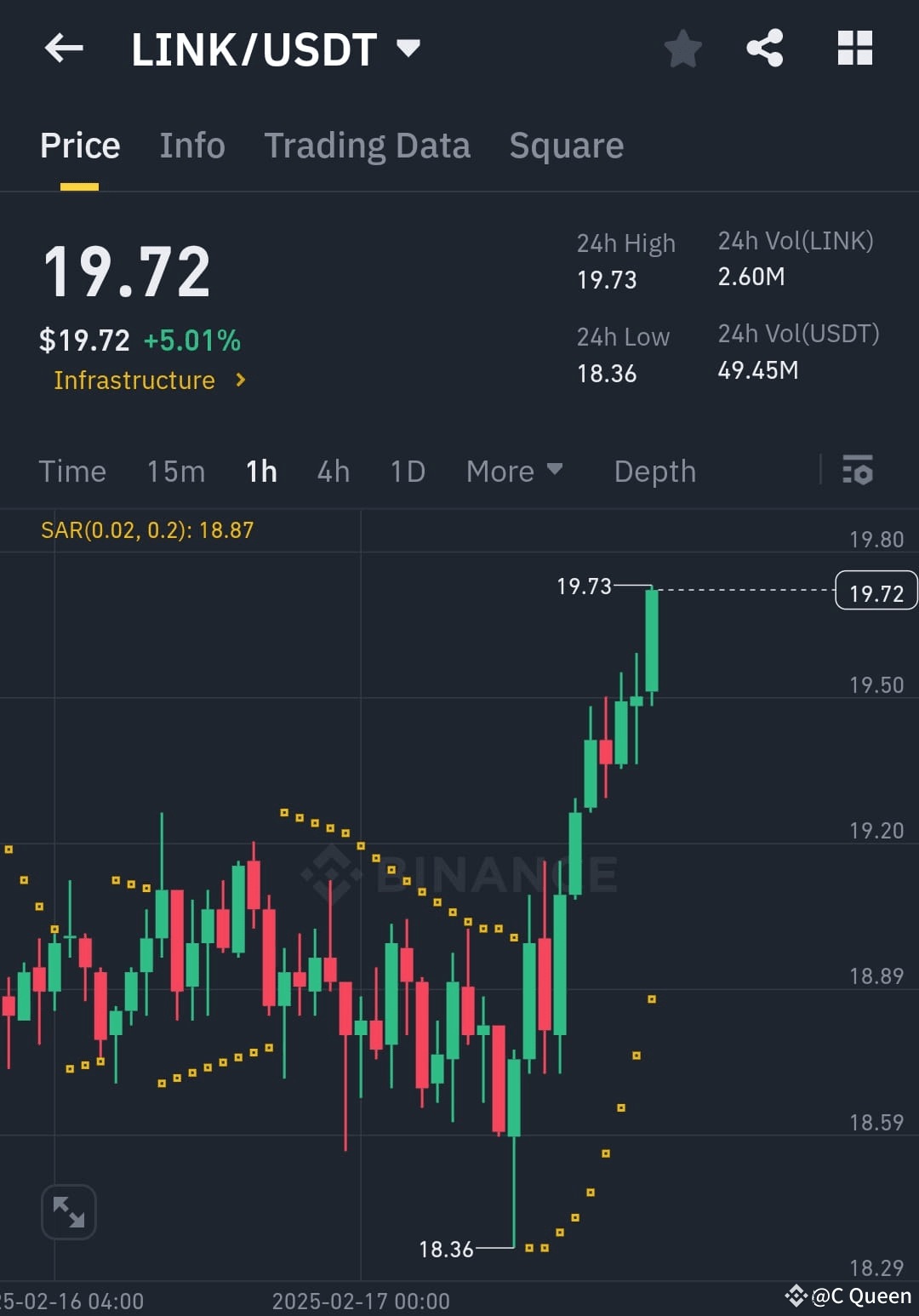 $LINK /USDT – BREAKING RESISTANCE, CAN BULLS PUSH HIGHER? | C Queen on Binance Square