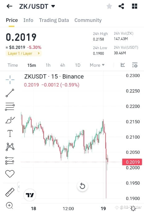 $ZK 🔥🔥🔥🔥🔥 /USDT Technical Analysis: Market Sentiment a | RB-Trader on Binance Square