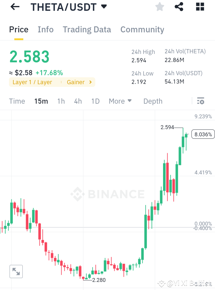 📊 $THETA /USDT: Technical Analysis & Price Targets 🎯 TH | Yi Xi Bullish on Binance Square