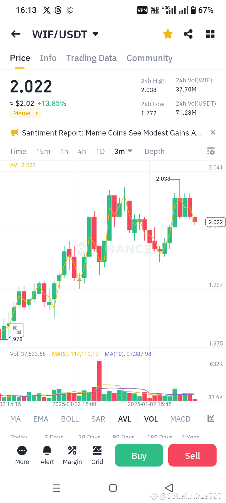 Trading signal of $WIF usdt current price : $2.022(+13.85% ...