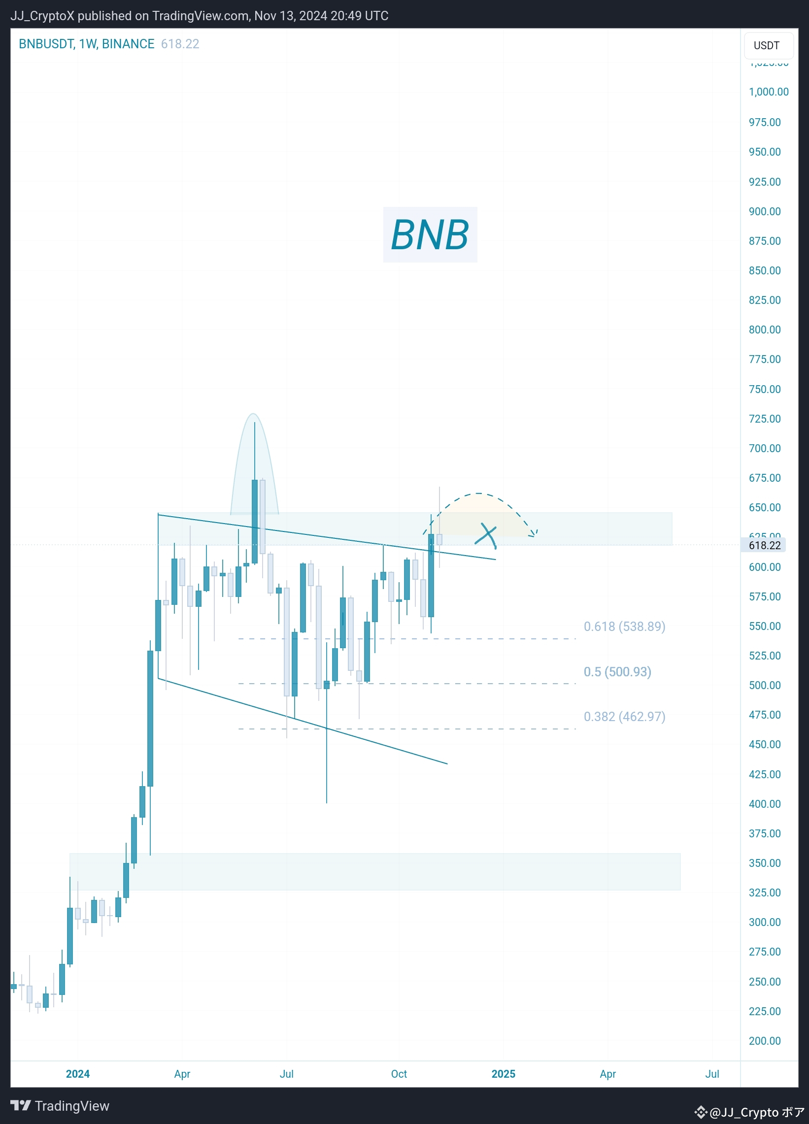 $BNB ОФІЦІЙНО ВИЙШЛО 👋 Я можу помилятися, але щось підка | JJ_Crypto ボア ...
