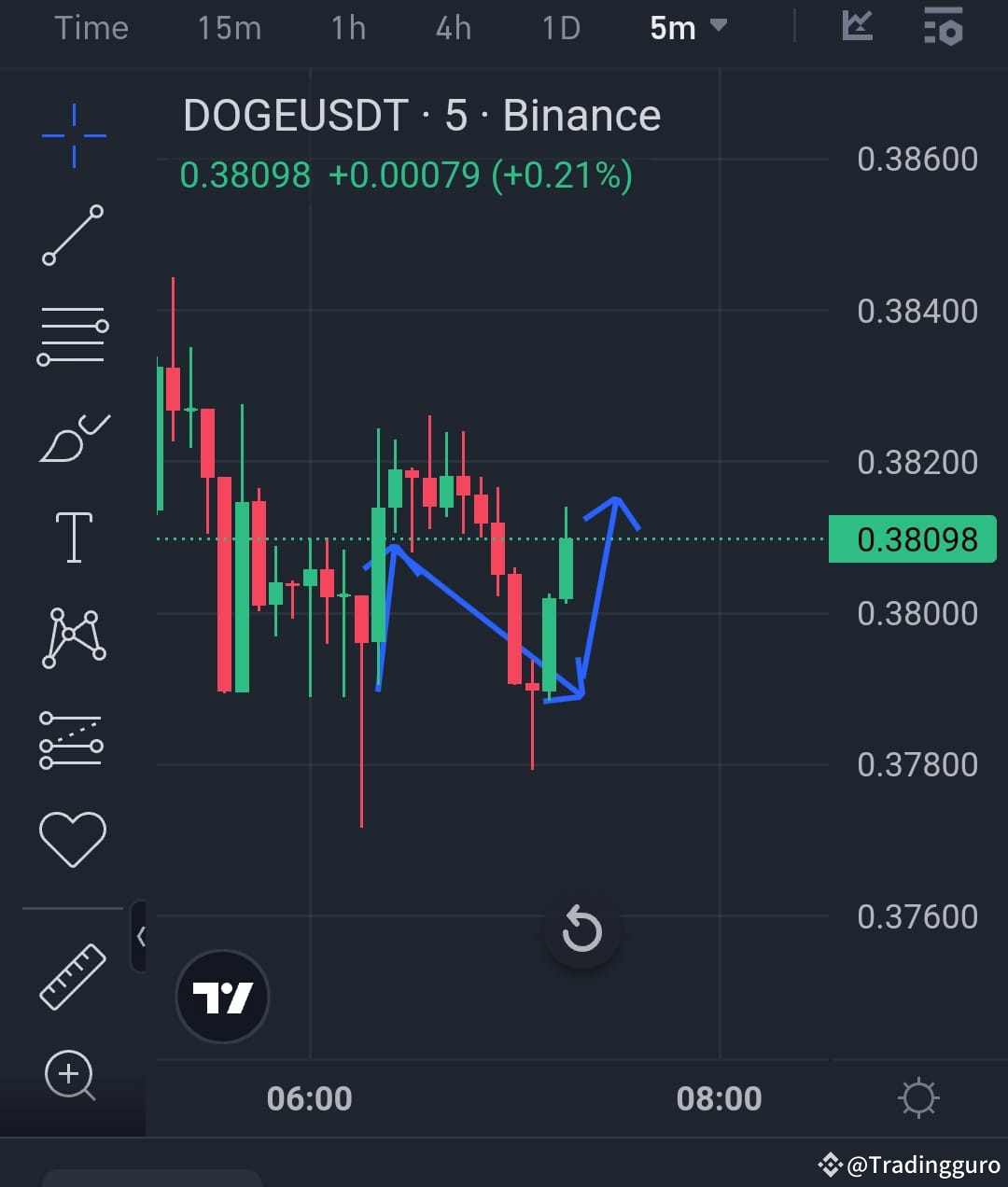 $DOGE uptrend signal long trade hit goal achived congratulat | Tradingguro on Binance Square