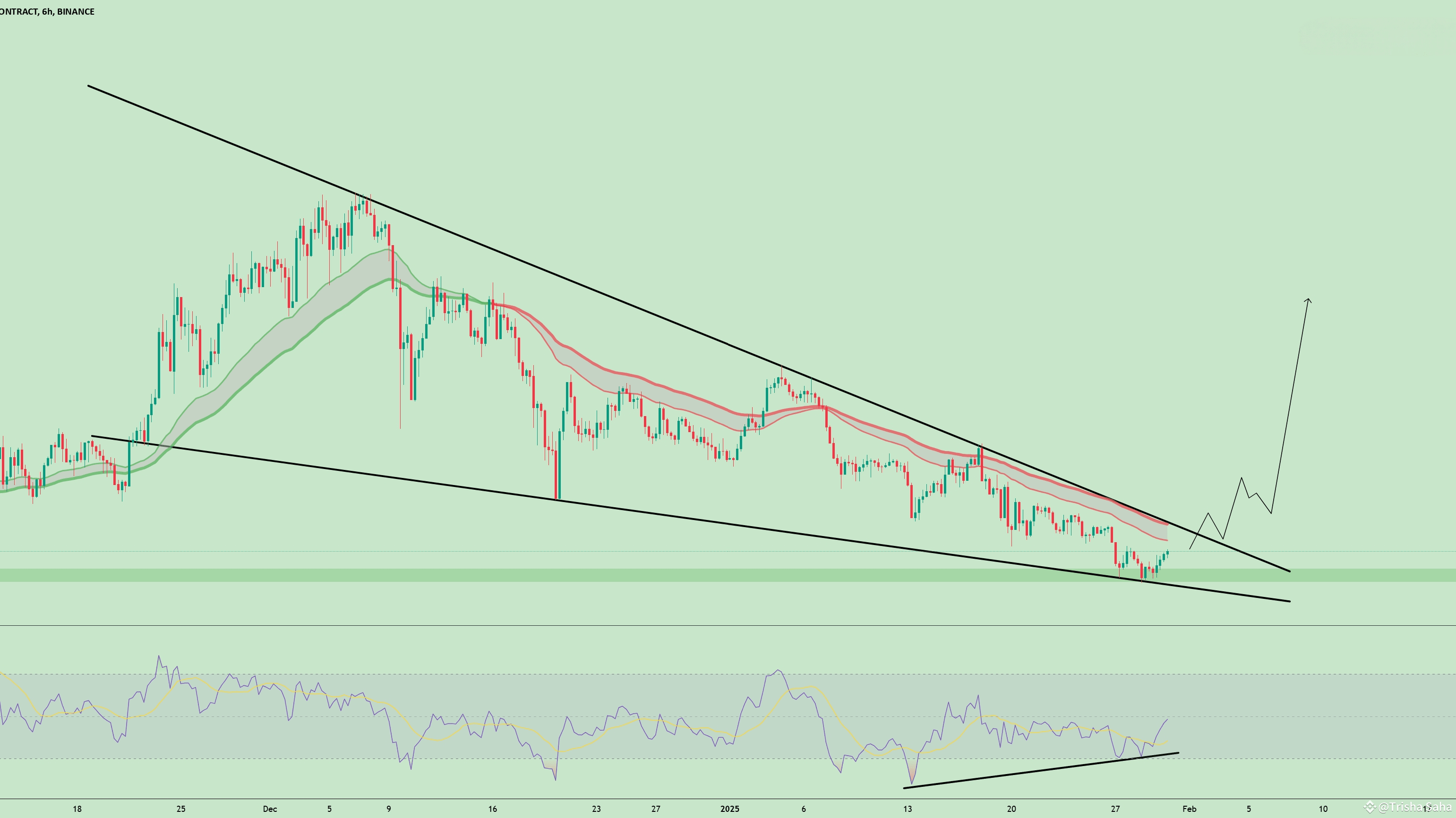 $MANTA Falling Wedge Breakout Loading?🧐🤔 | Trisha Saha on Binance Square