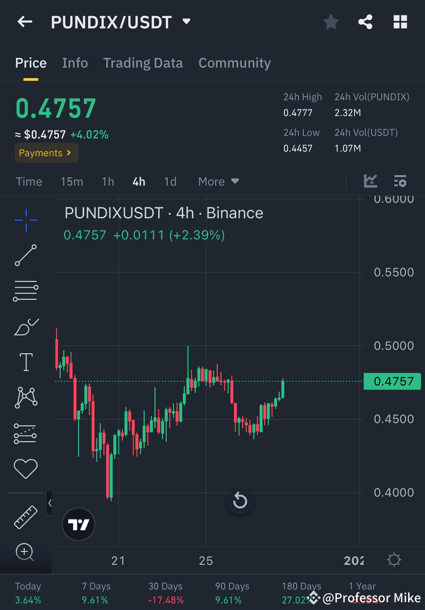 $PUNDIX /USDT Bullish Momentum: Breakout Imminent! 🔥💯 $PU | Professor Mike on Binance Square