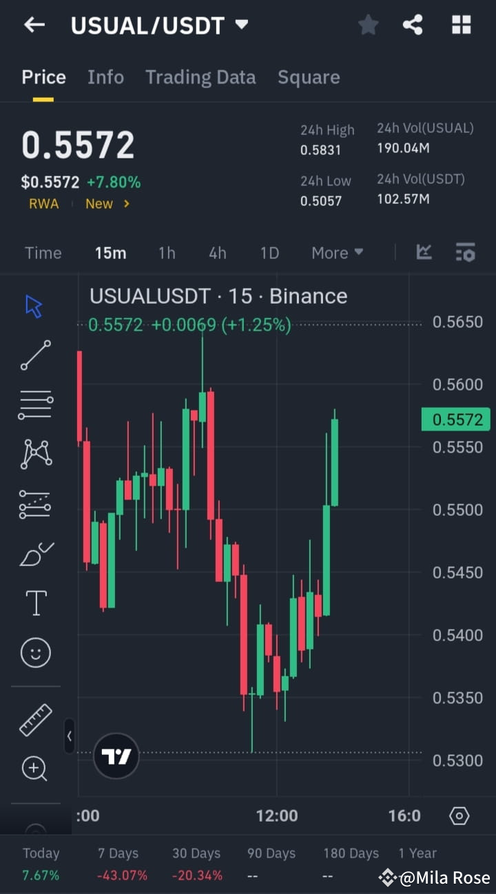 $USUAL /USDT Strong Bullish Surge 🚀 💯 🔥 Enter Now to | Mila Rose on Binance Square