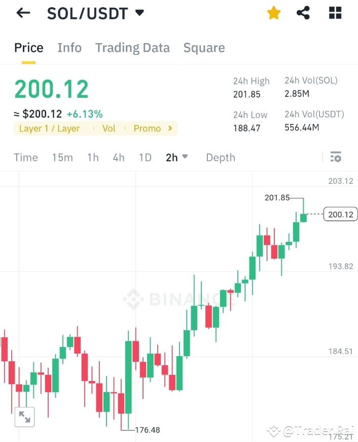 $SOL Trade Signal: Entry: $200.12 Take Profit (TP): $202 | Trader Rai on Binance Square