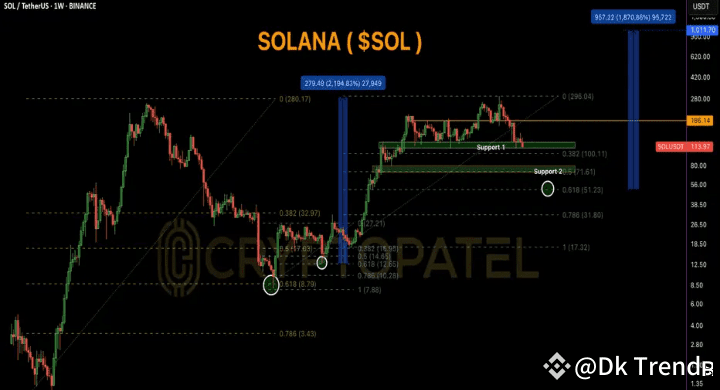 🚀 Solana to the Moon? 2020 Pattern Hints at a Massive Bull | Dk Trends on Binance Square