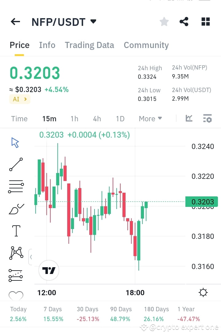 $NFP /USDT Breakout Watch: Momentum Building! 💯🔥 $NFP E | Crypto Alpha ...