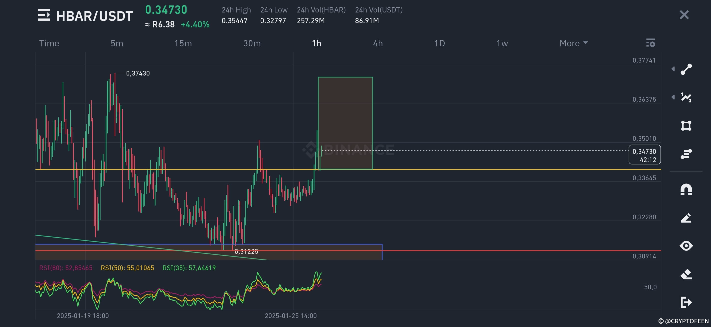 $HBAR lets Go !!!!!🔥 | CRYPTOFEEN on Binance Square