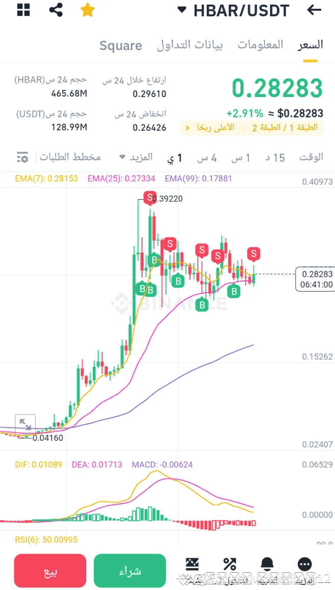 $HBAR Strong currency from Layer One Invest in it You will | محمد الحسن12 on Binance Square