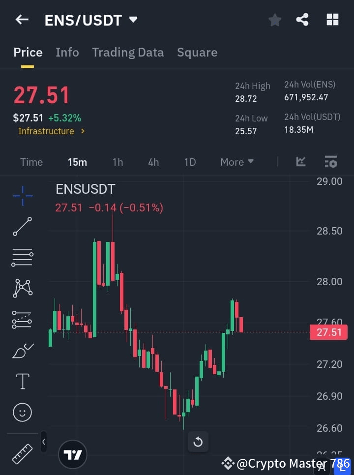$ENS /USDT SHORT TRADE SIGNAL! 🔥💯 Current Price: $27.51 | Crypto Master 786 on Binance Square