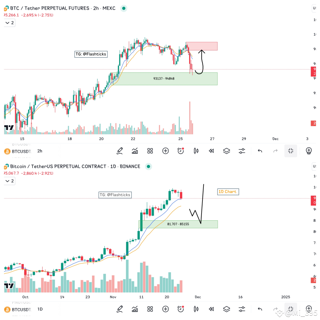 #BTC☀ BTC Analysis (2H) Today, BTC experienced | The Cognitive Trader ...