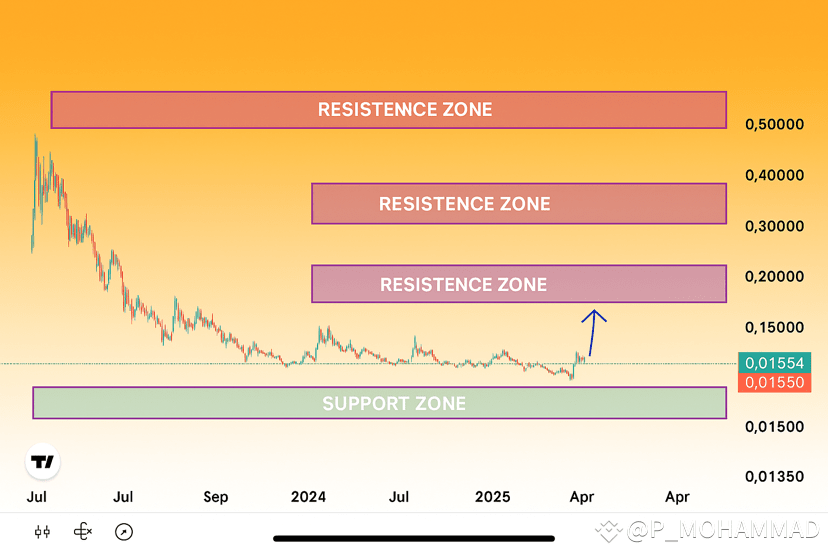 $GALA 1. Key Support & Resistance Zones- Support Zones: 1. | PRINCE-ISLAM on Binance Square