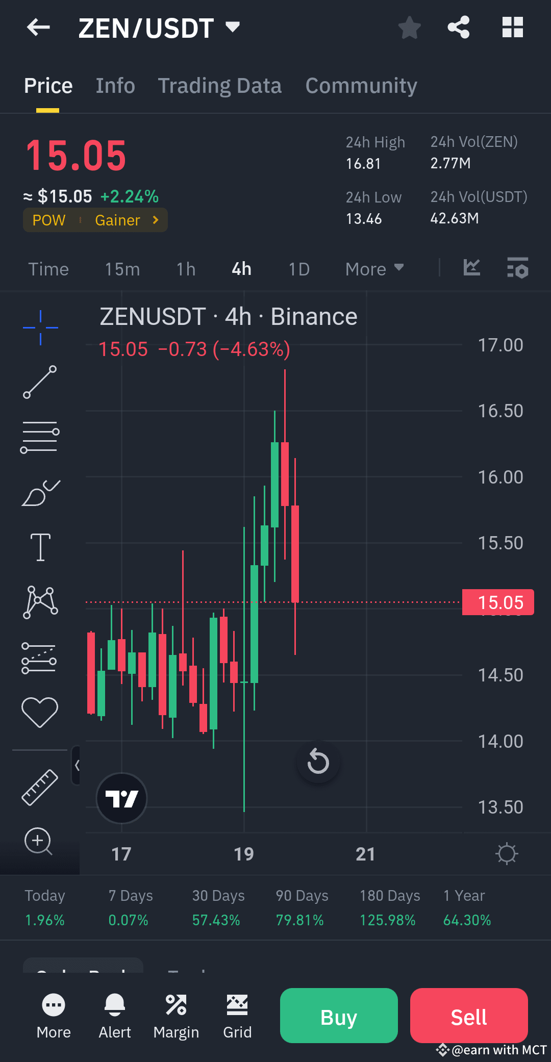 🚀 $ZEN /USDT Market Update Current Price: $15.05 (+2.24% | earn with MCT on Binance Square
