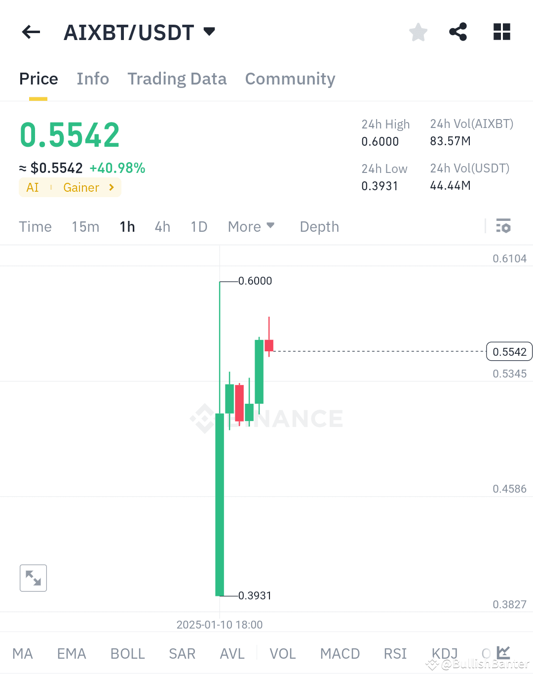 $AIXBT /USDT is displaying strong bullish momentum, currentl | BullishBanter on Binance Square