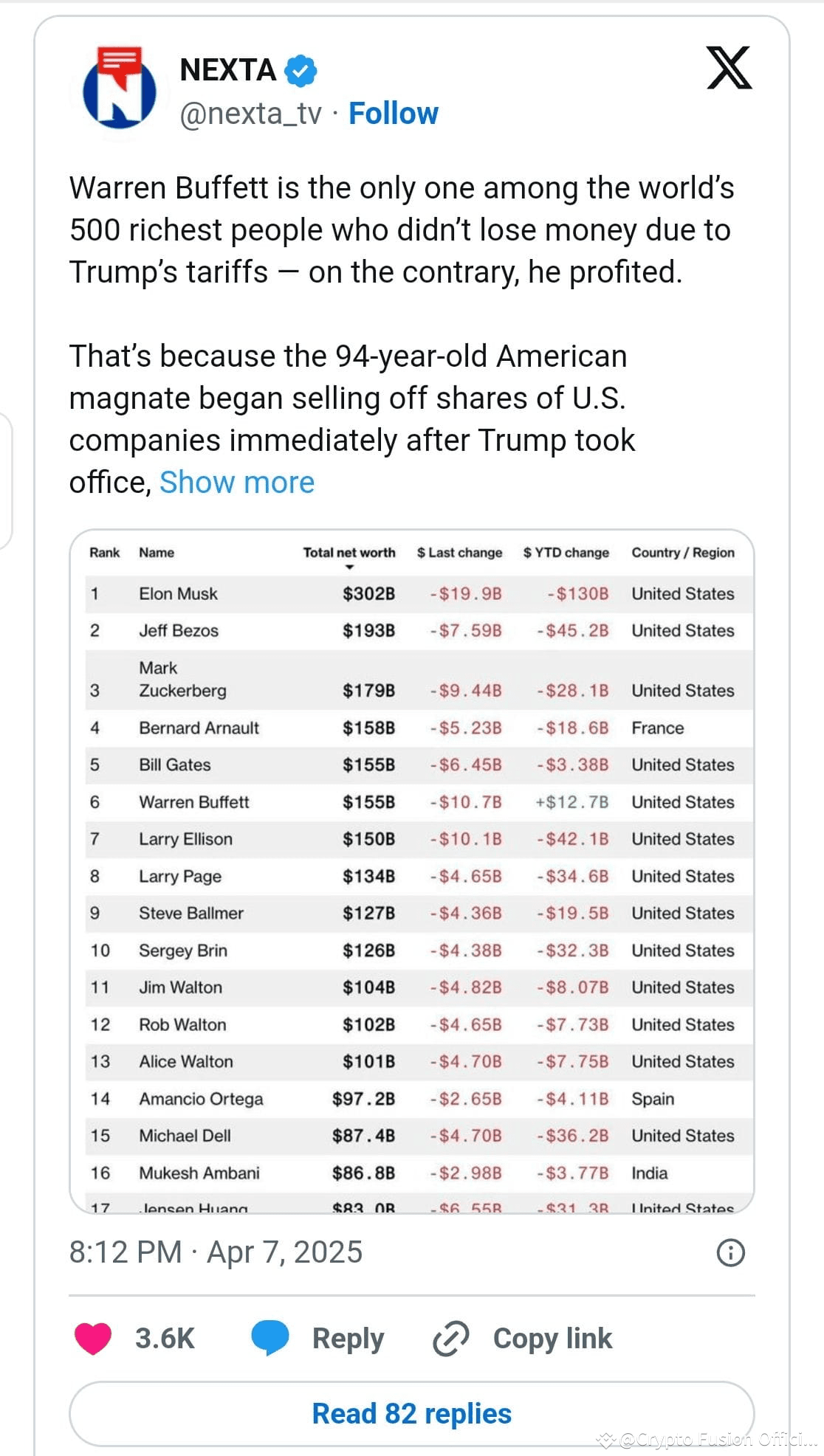 📈 Warren Buffett — The Only Billionaire Who Profited from “ | Crypto ...